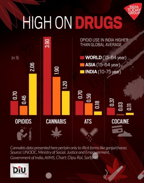 Opioid Addiction In India: A Public Menace